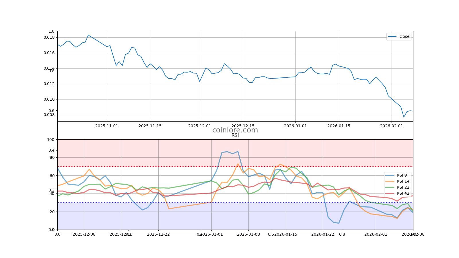 1MillionNFTs RSI indicator
