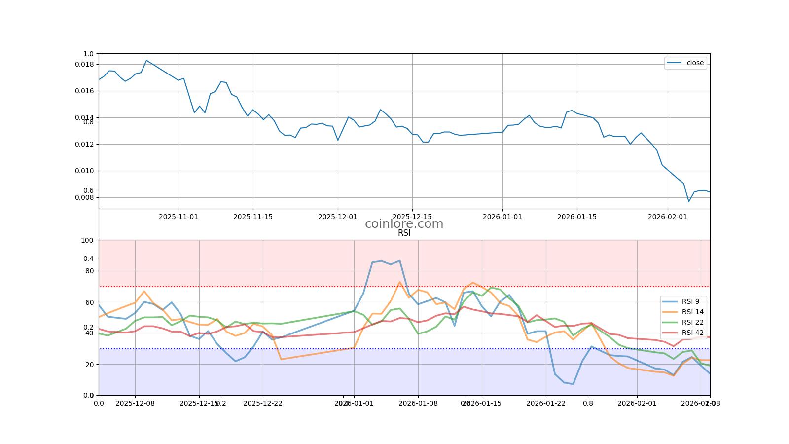 1MillionNFTs RSI indicator