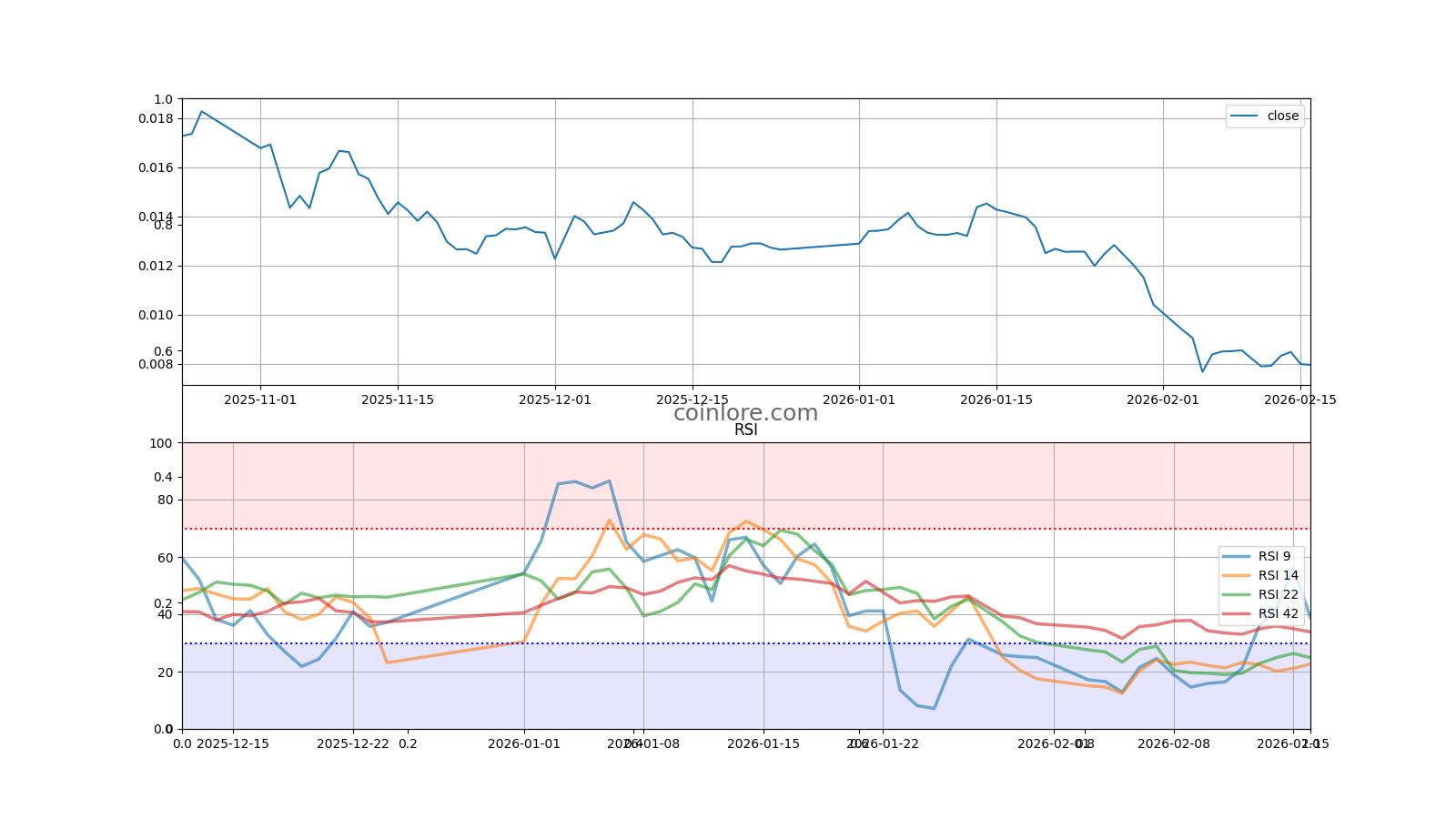 1MillionNFTs RSI indicator