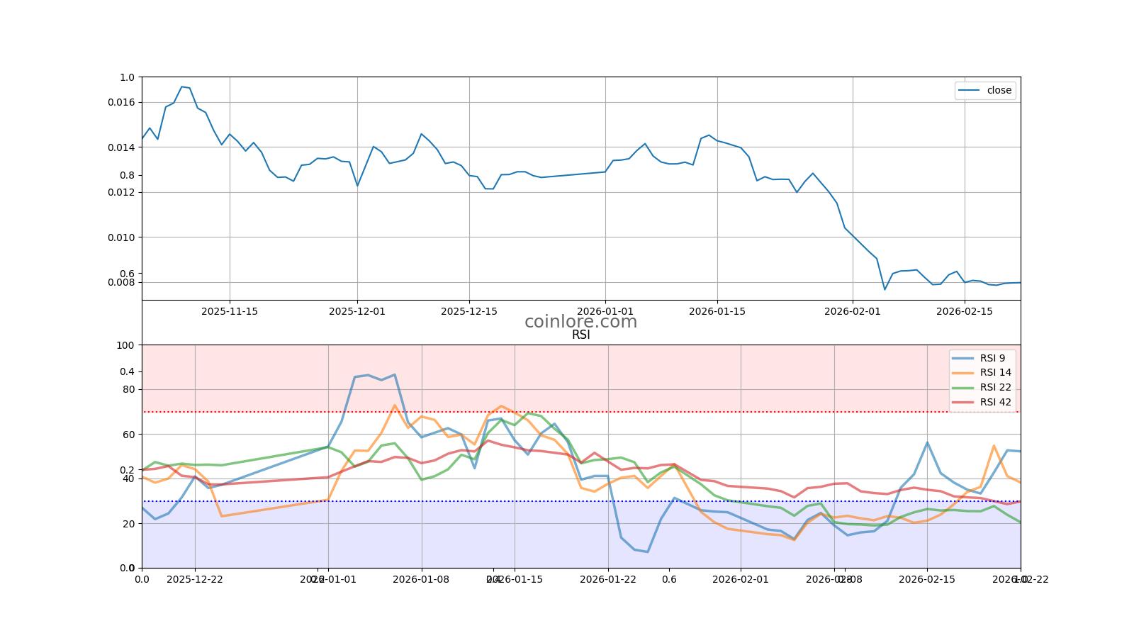 1MillionNFTs RSI indicator