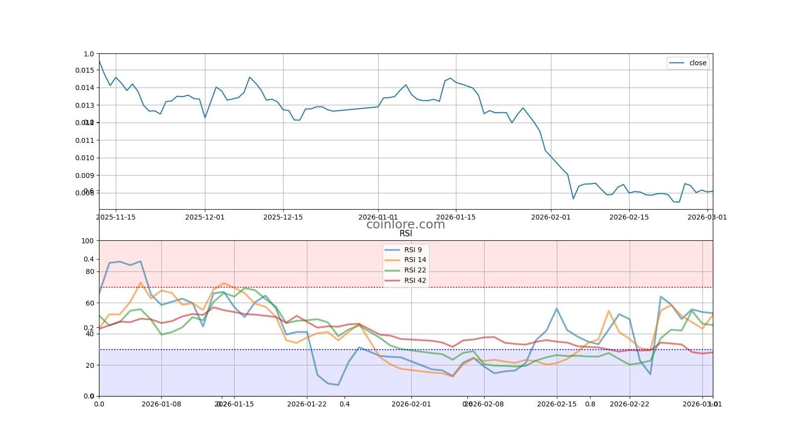 1MillionNFTs RSI indicator