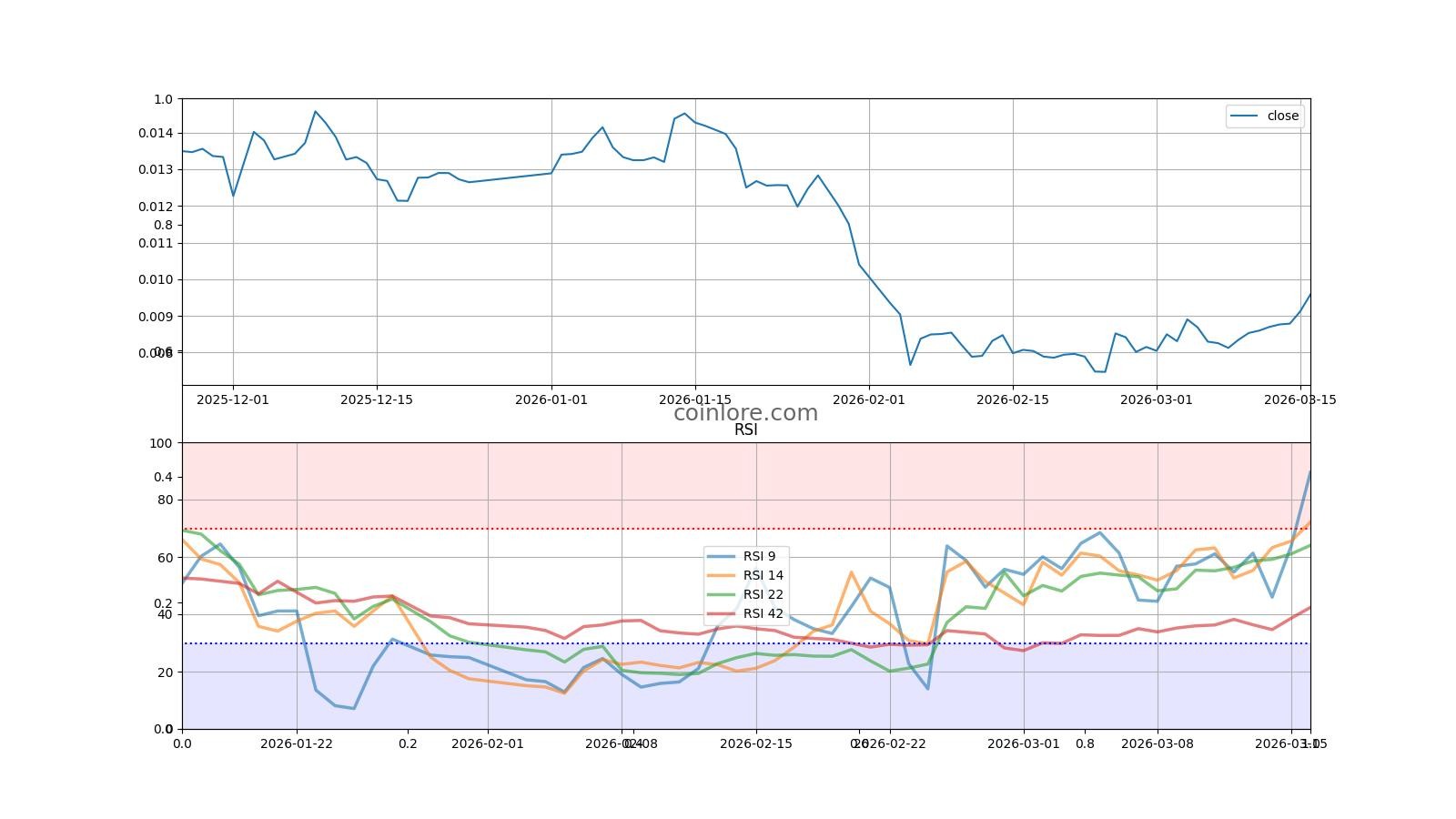 1MillionNFTs RSI indicator