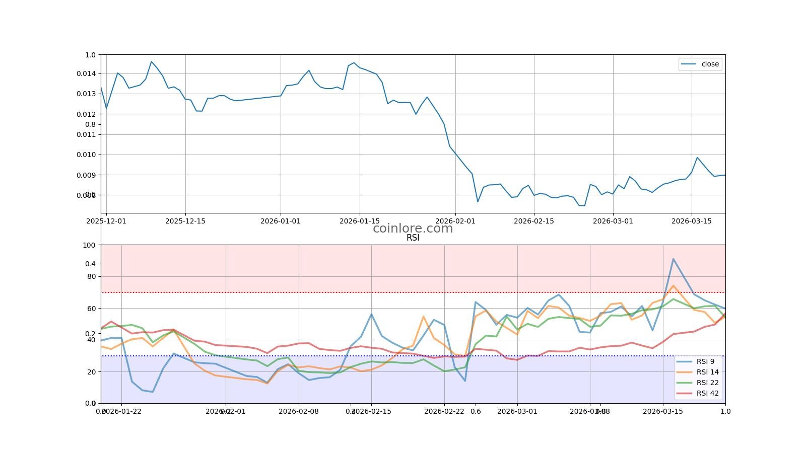 1MillionNFTs RSI indicator