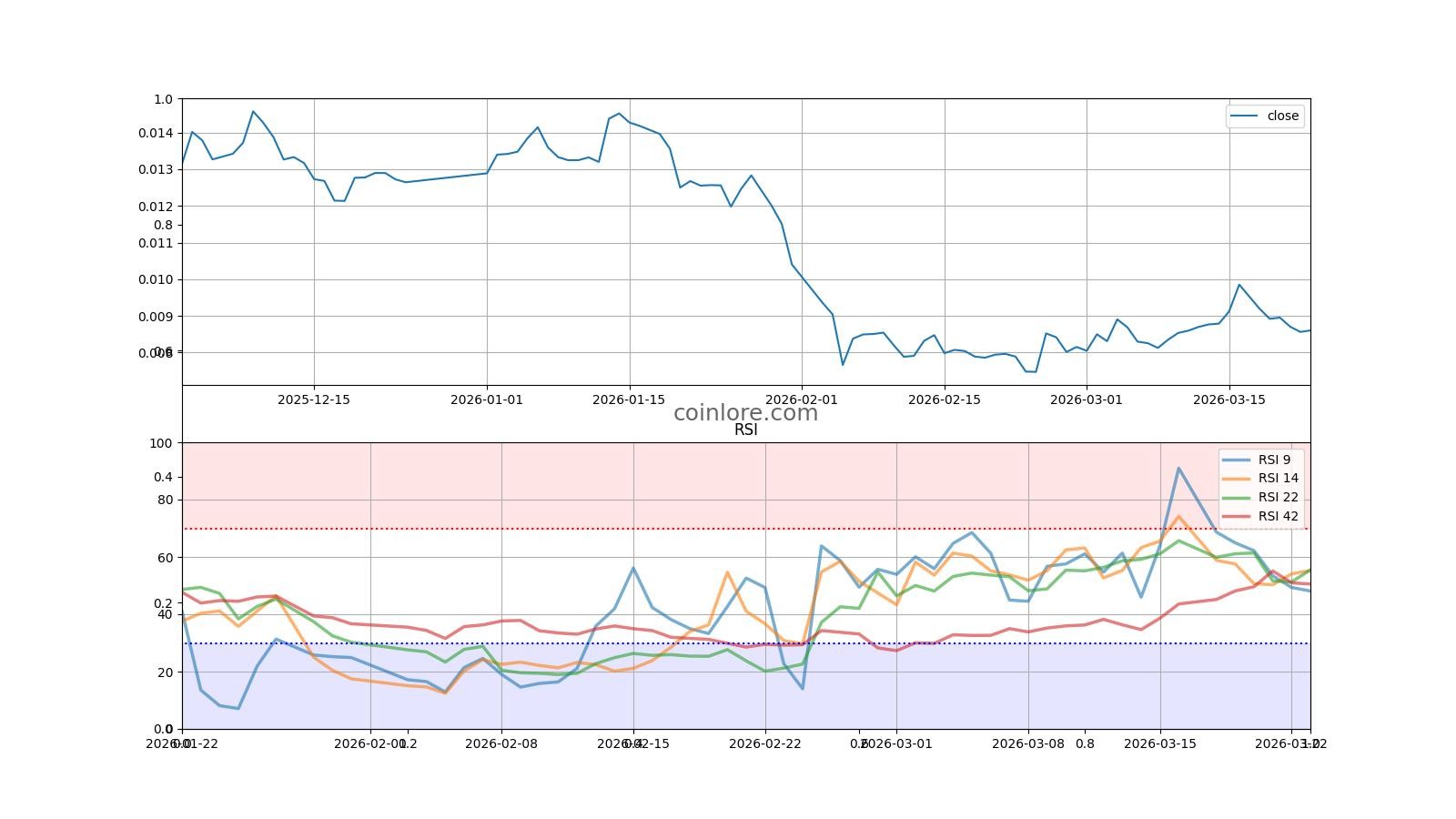 1MillionNFTs RSI indicator