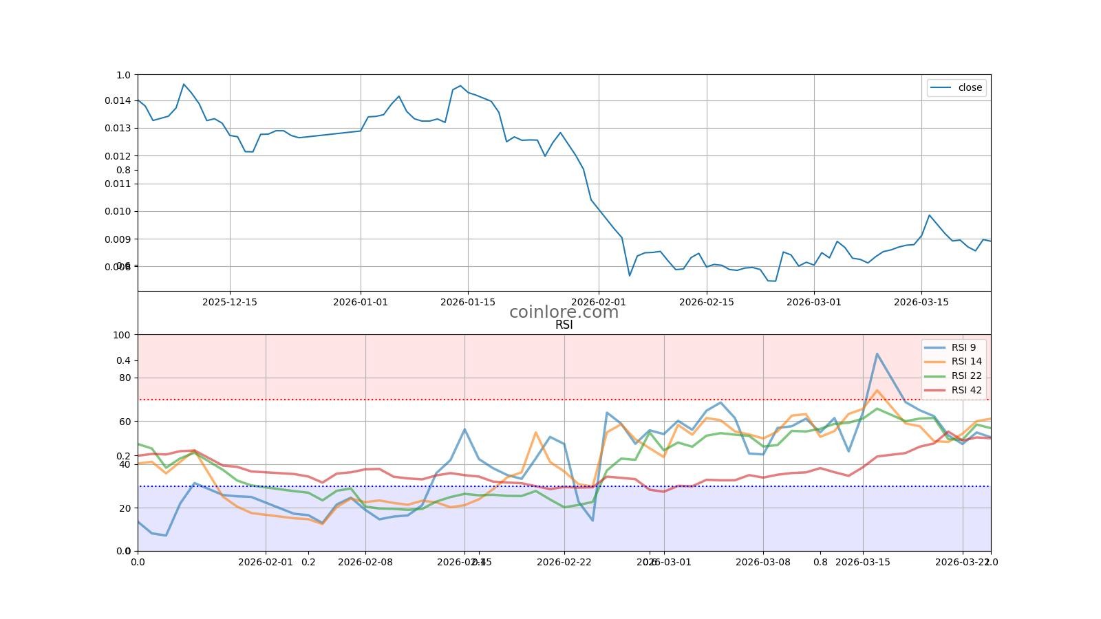 1MillionNFTs RSI indicator