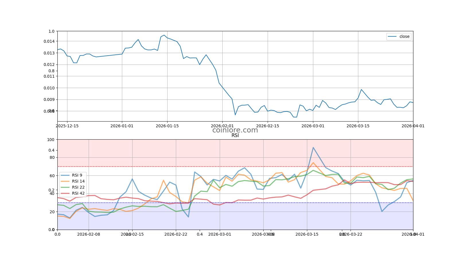 1MillionNFTs RSI indicator