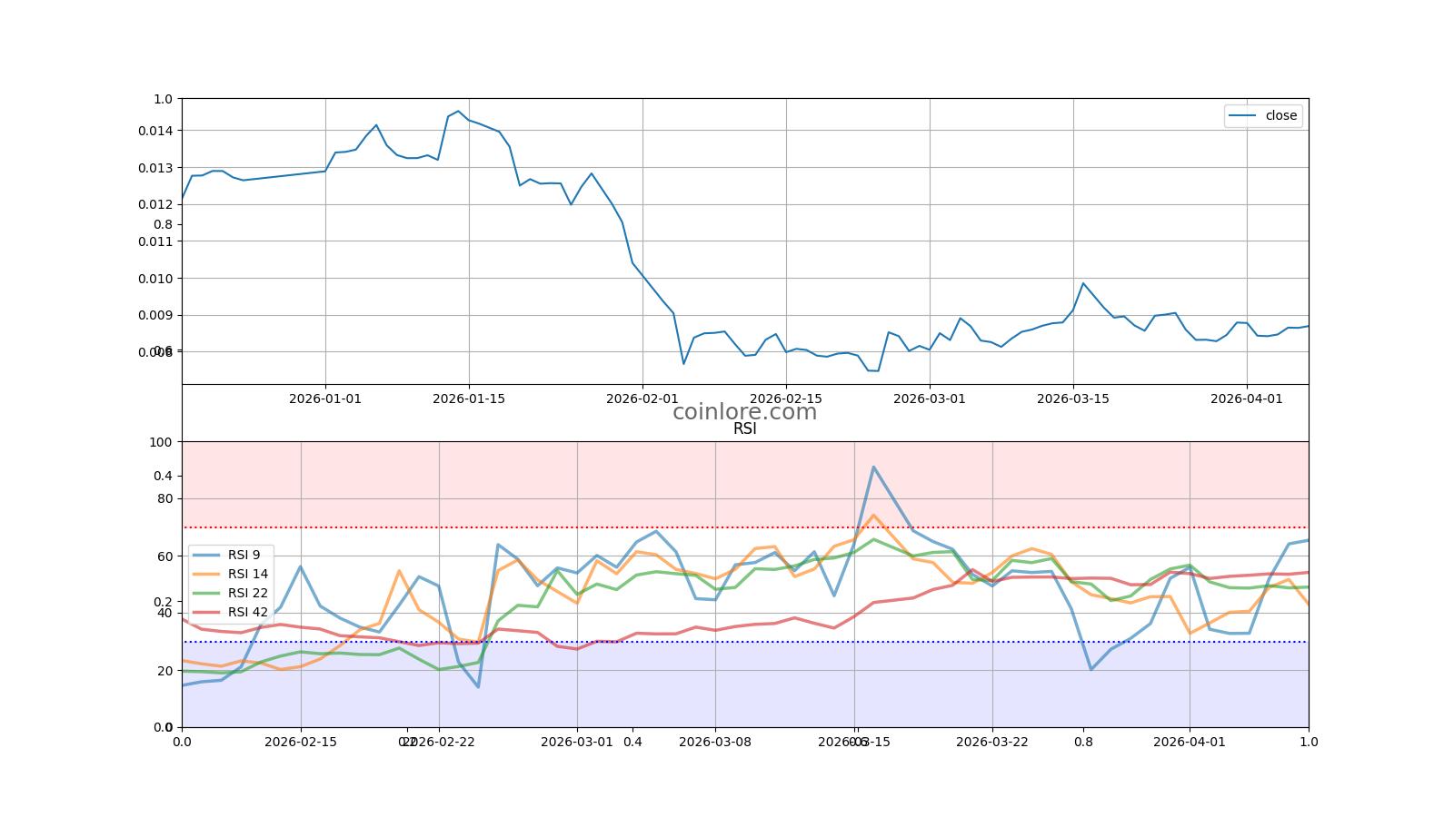 1MillionNFTs RSI indicator