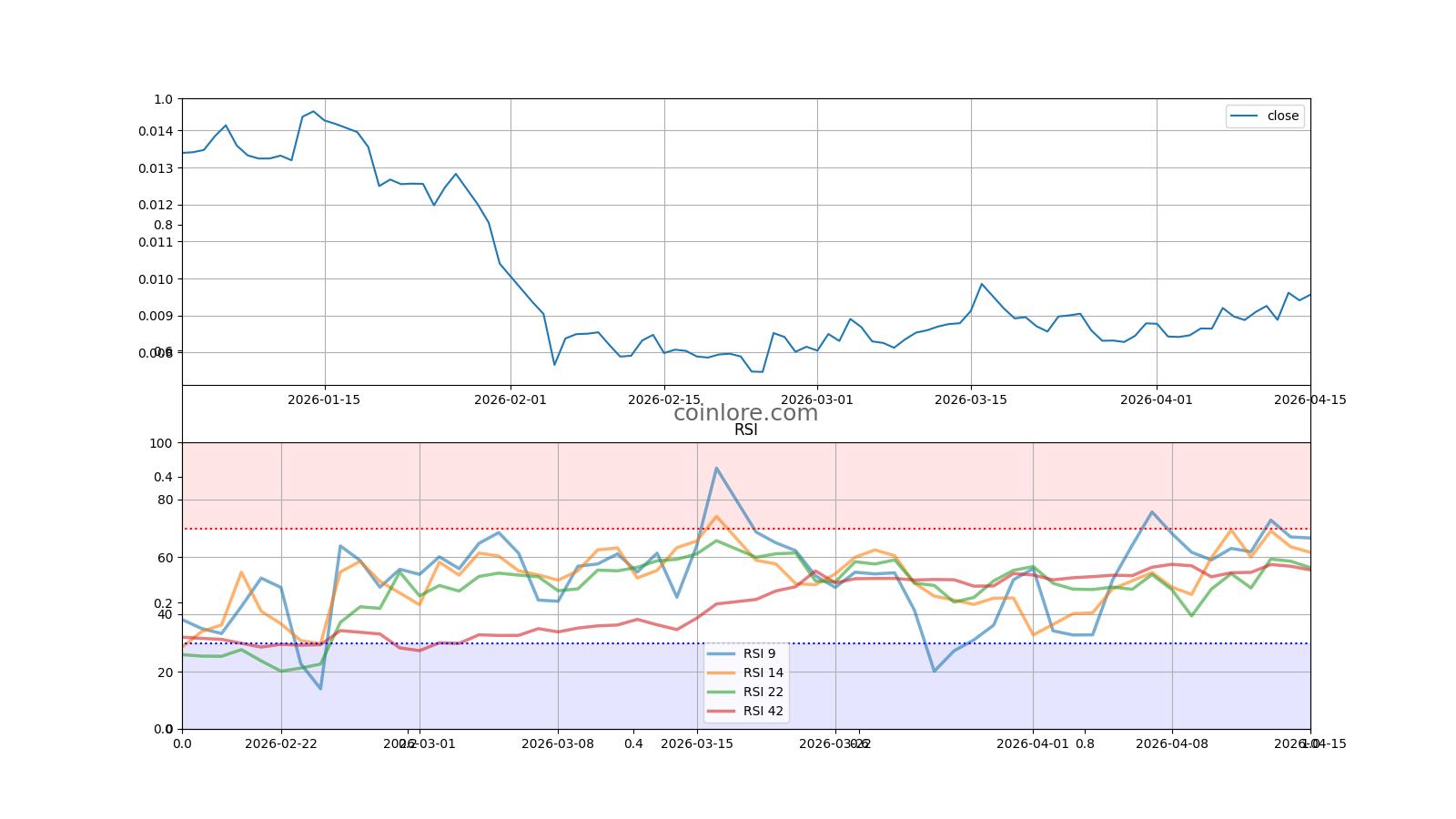 1MillionNFTs RSI indicator