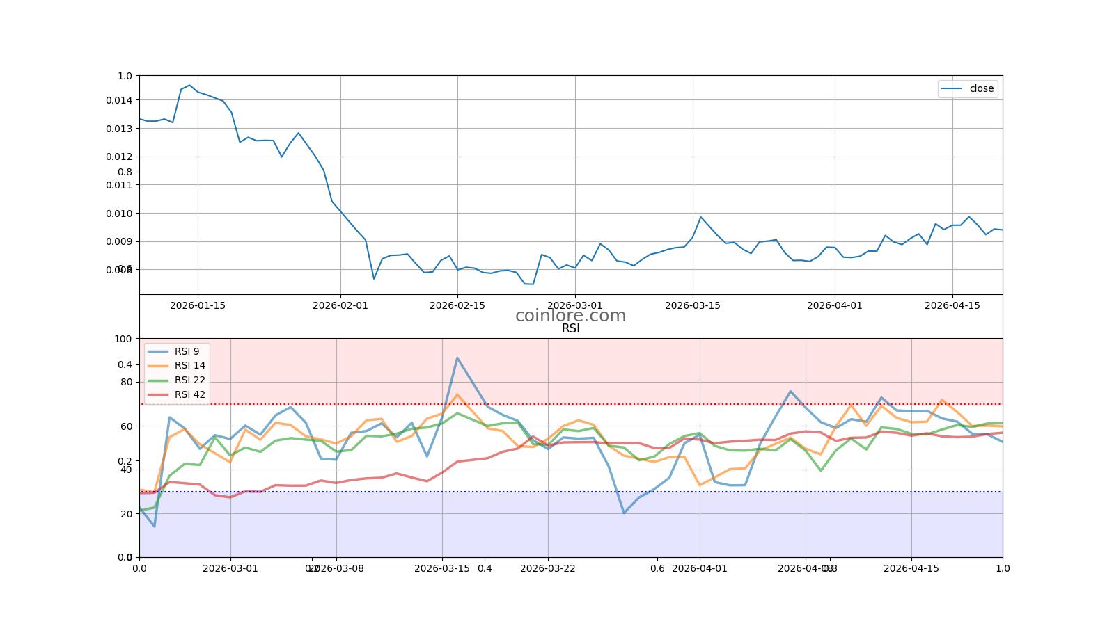 1MillionNFTs RSI indicator