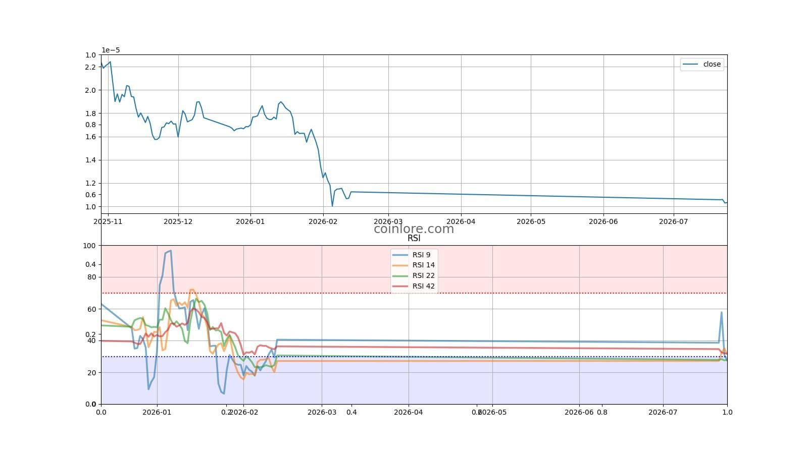 2DAI.io RSI indicator