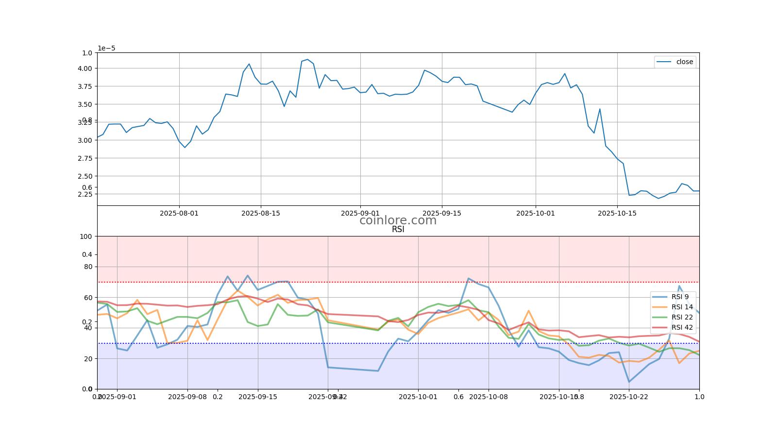 2DAI.io RSI indicator