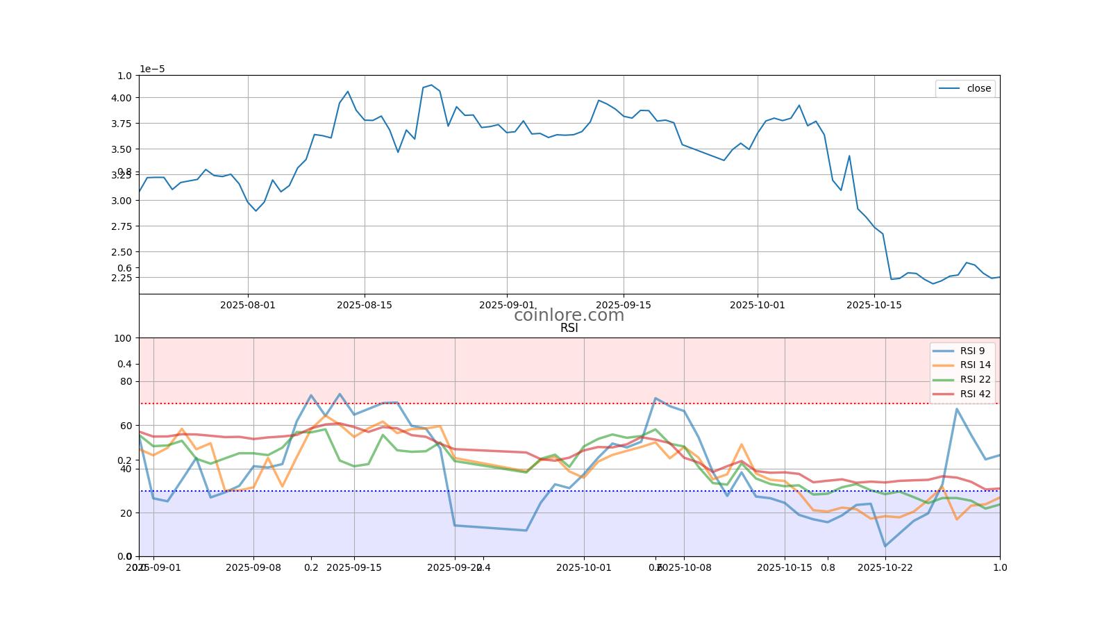 2DAI.io RSI indicator