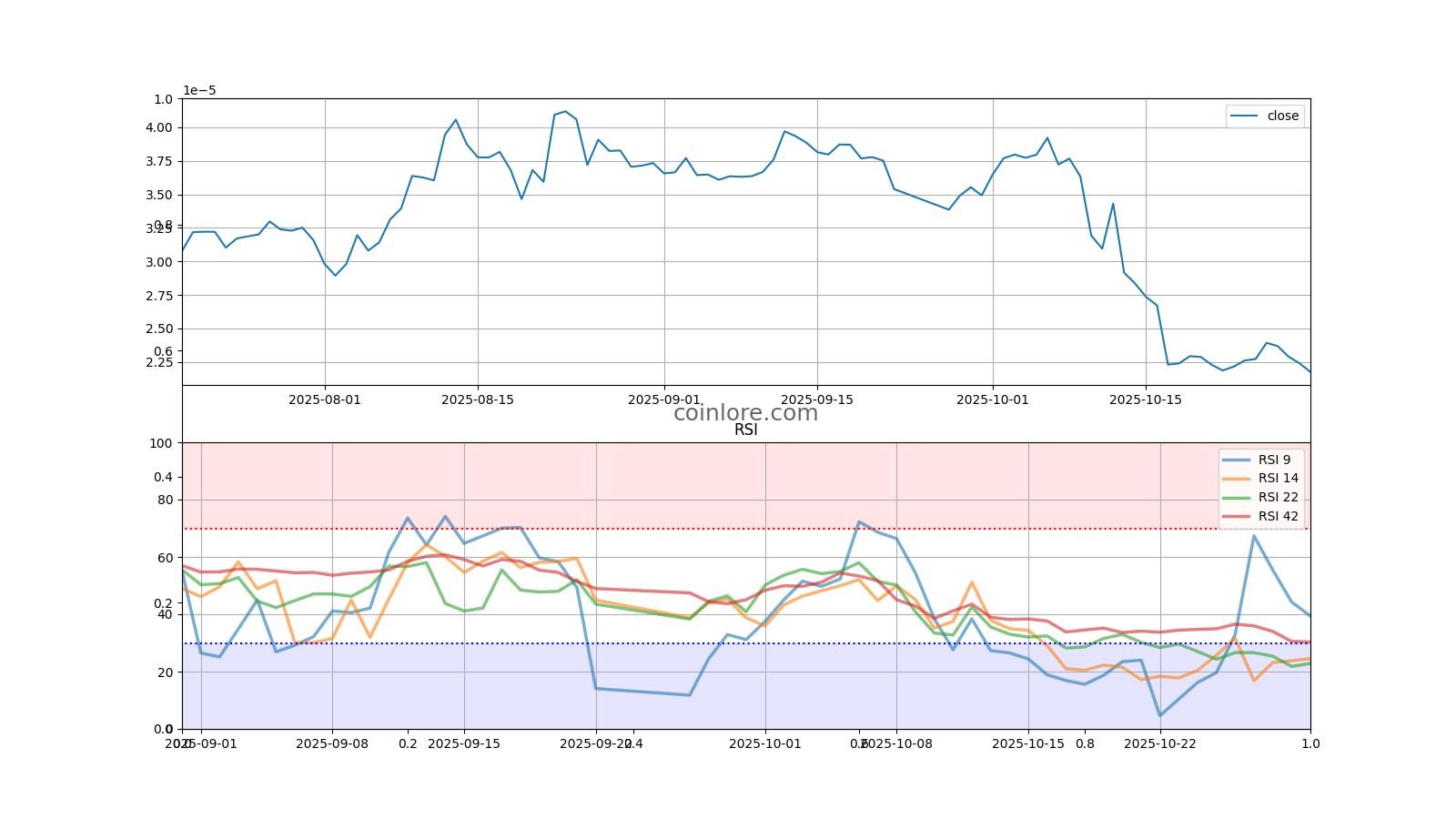 2DAI.io RSI indicator