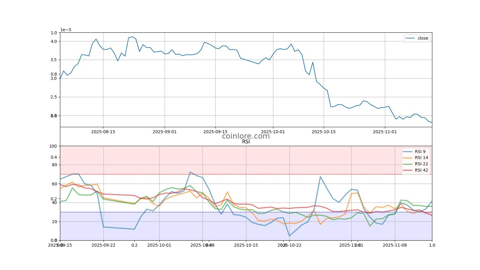 2DAI.io RSI indicator