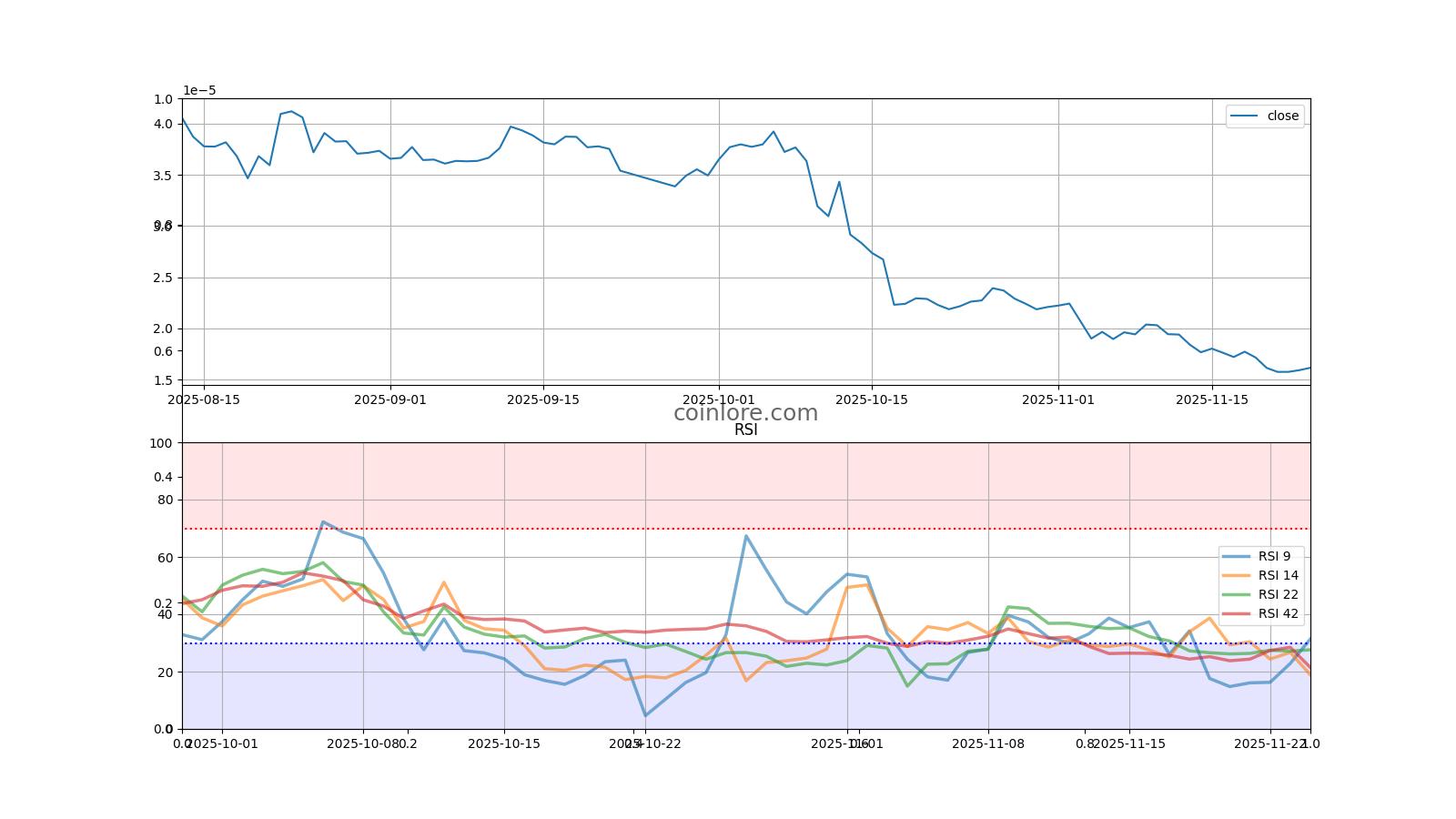2DAI.io RSI indicator