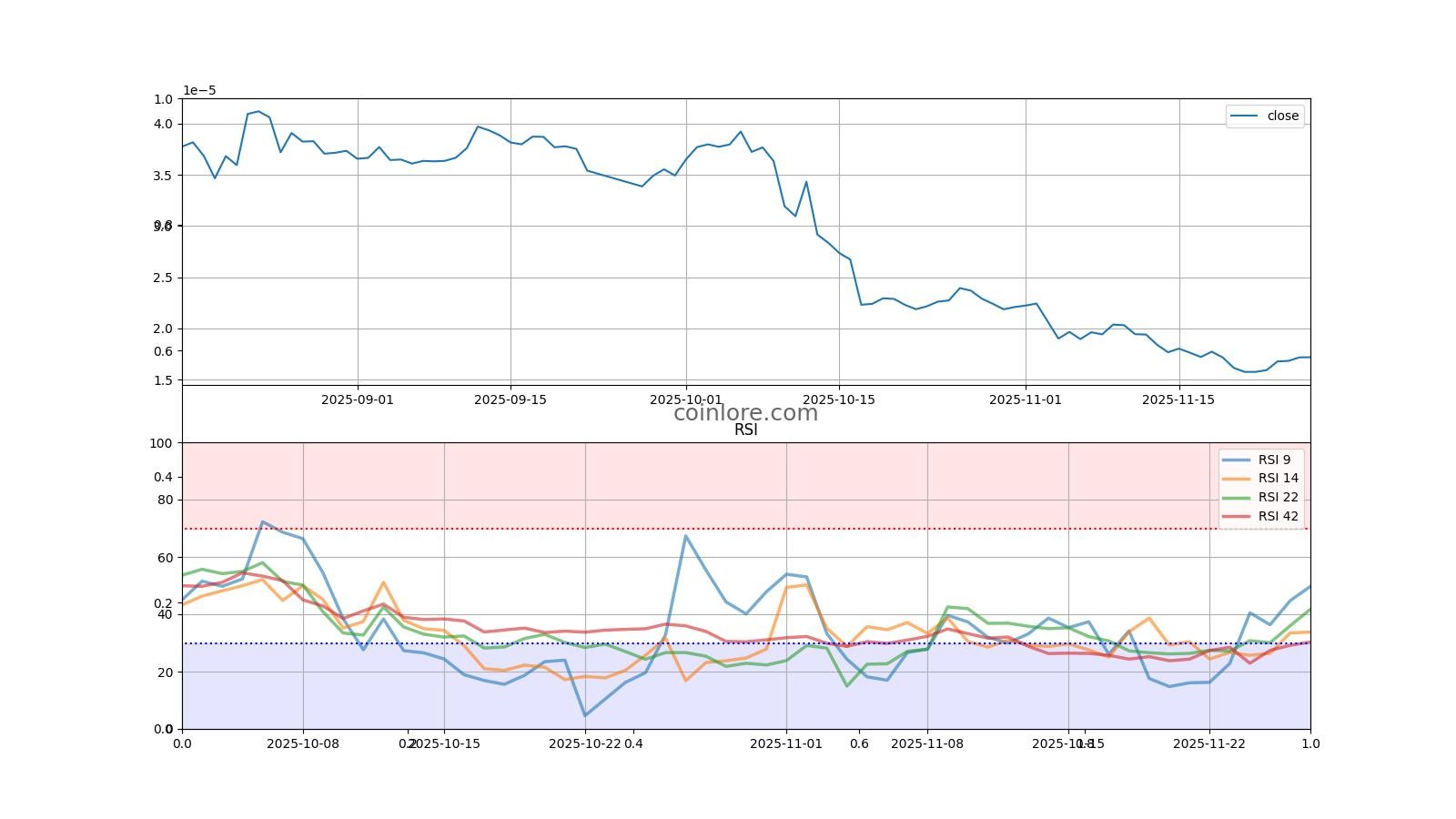 2DAI.io RSI indicator