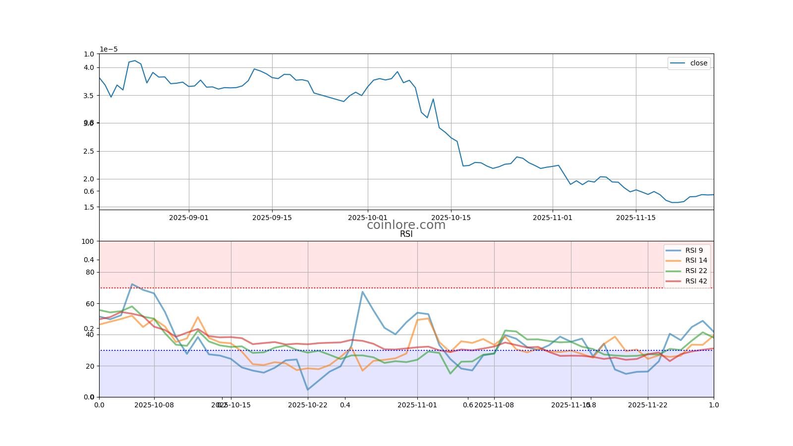 2DAI.io RSI indicator
