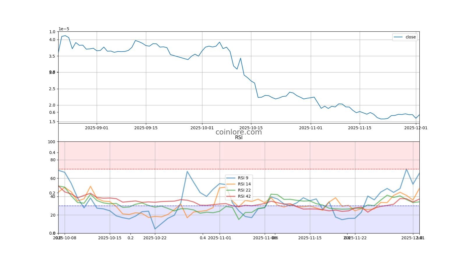 2DAI.io RSI indicator