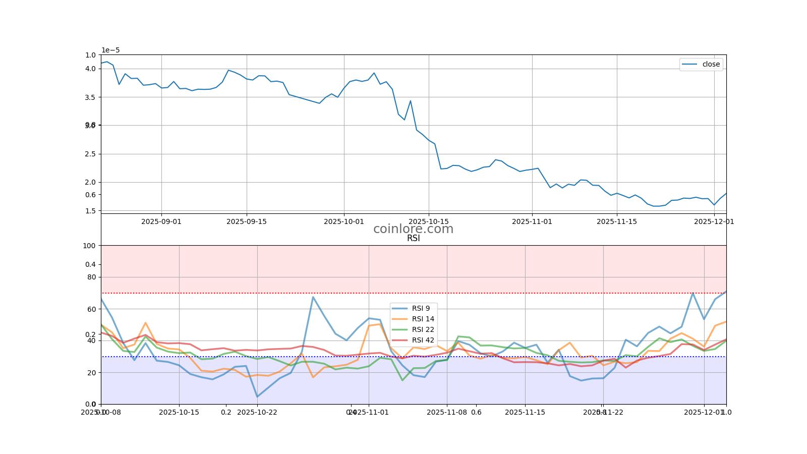 2DAI.io RSI indicator