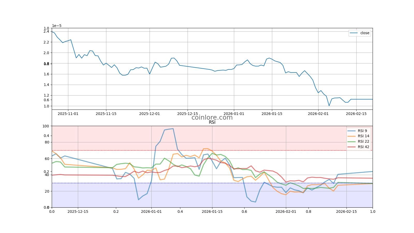 2DAI.io RSI indicator