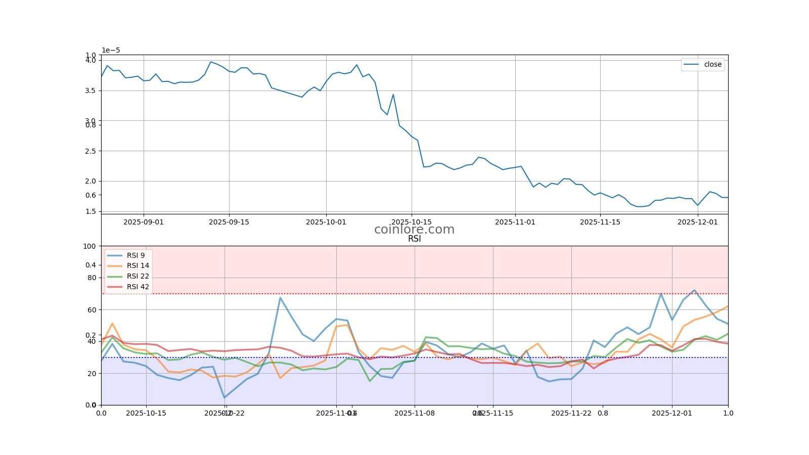 2DAI.io RSI indicator