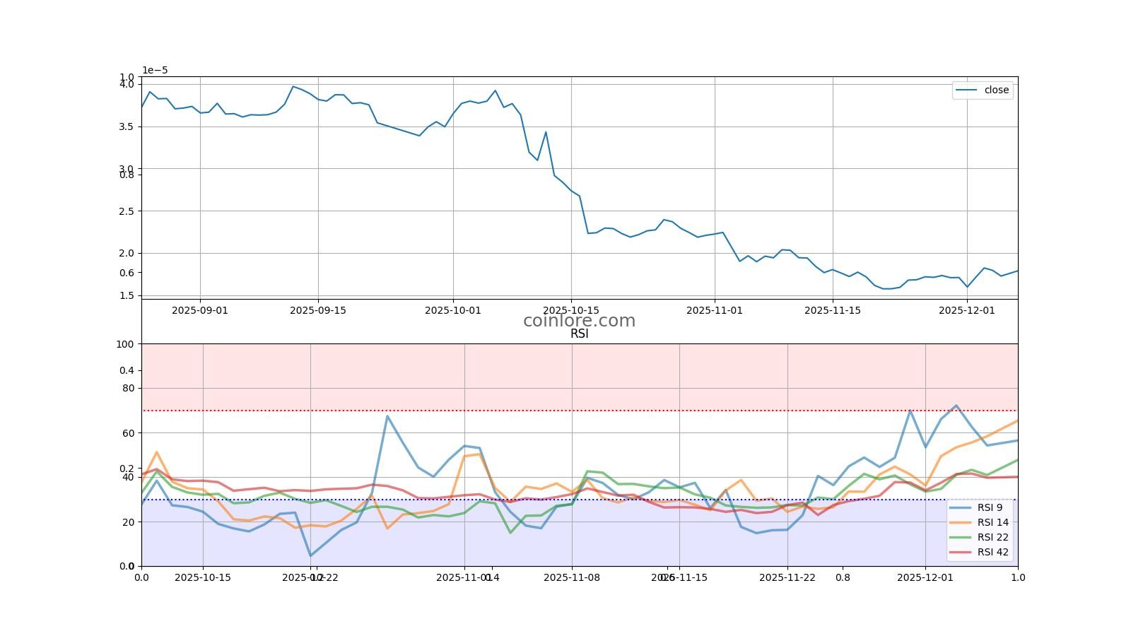 2DAI.io RSI indicator