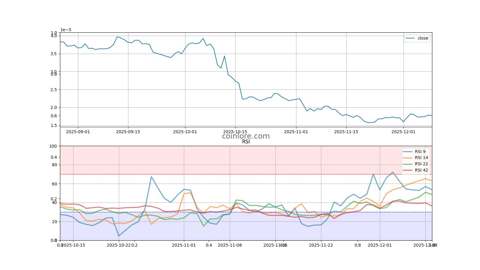 2DAI.io RSI indicator