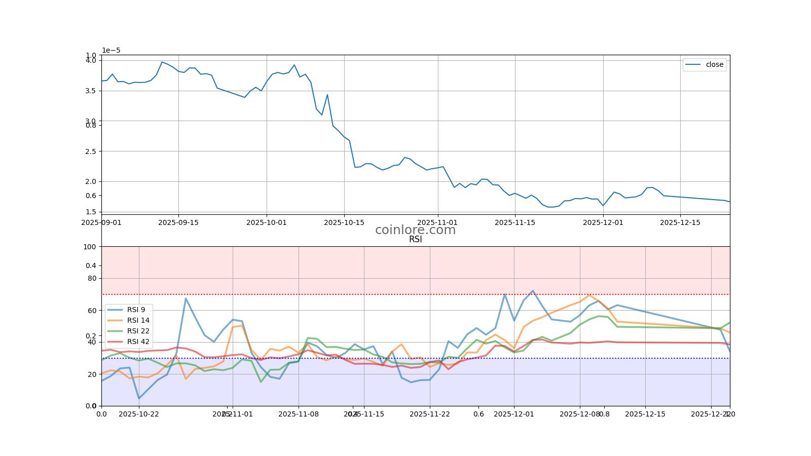 2DAI.io RSI indicator