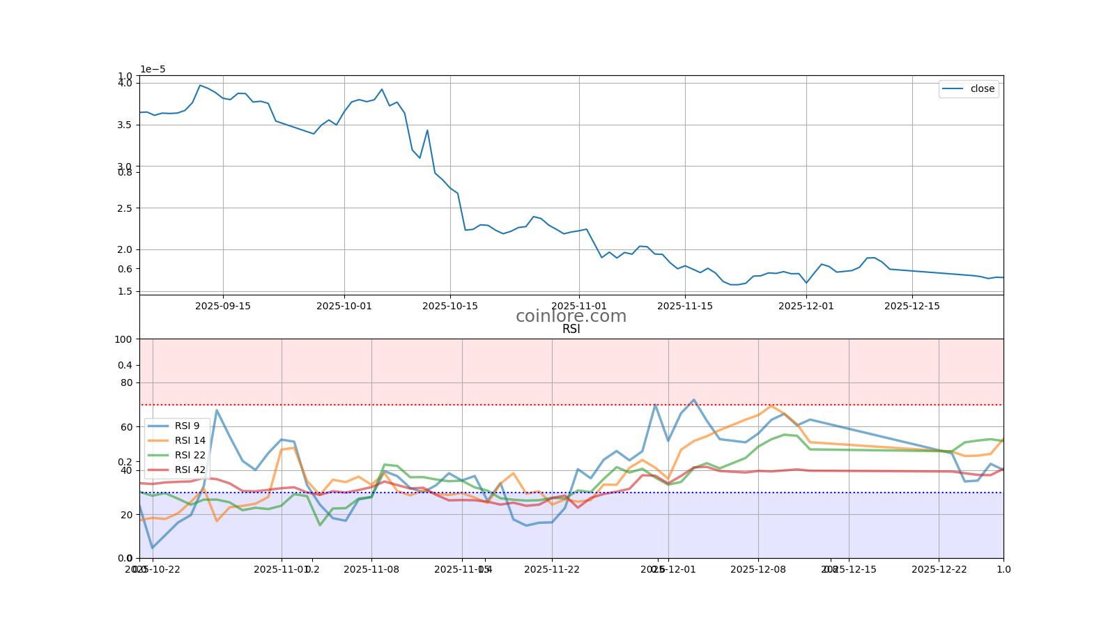 2DAI.io RSI indicator