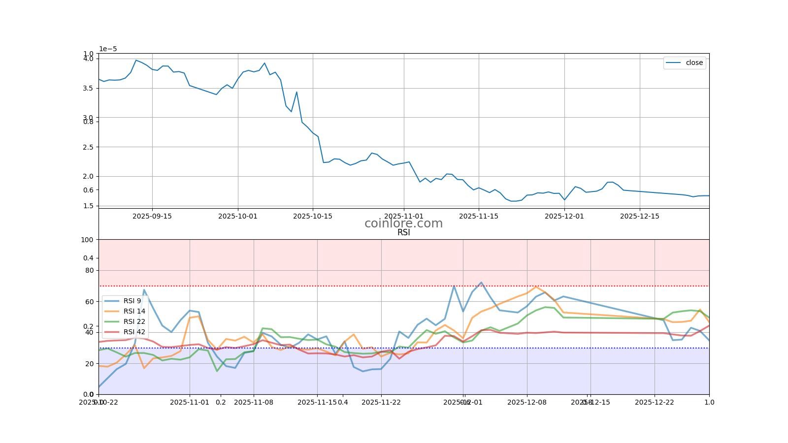 2DAI.io RSI indicator