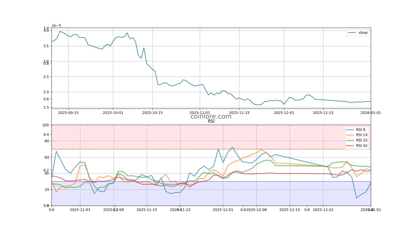 2DAI.io RSI indicator