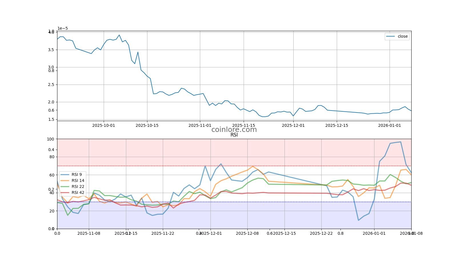 2DAI.io RSI indicator