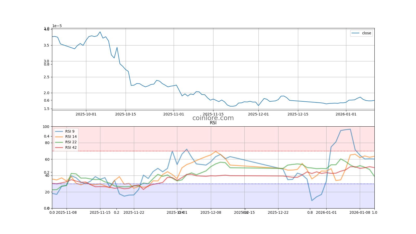 2DAI.io RSI indicator