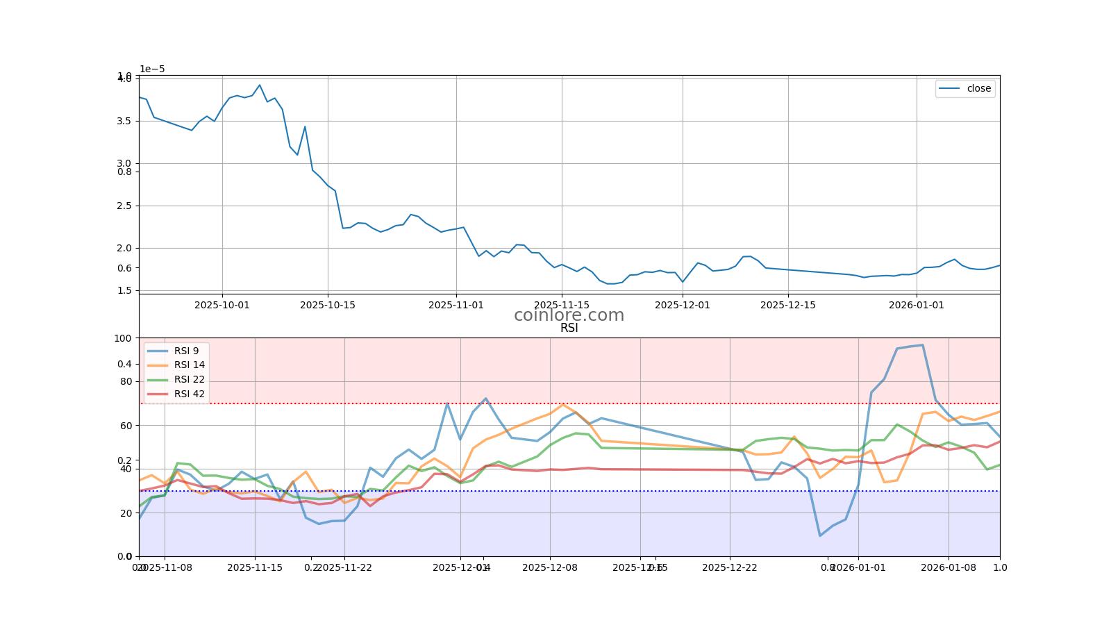 2DAI.io RSI indicator