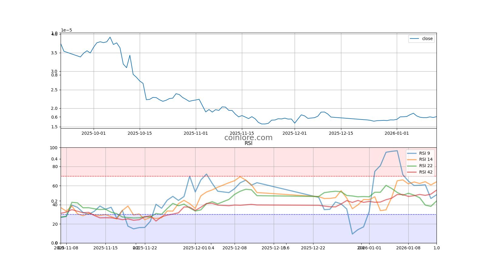 2DAI.io RSI indicator