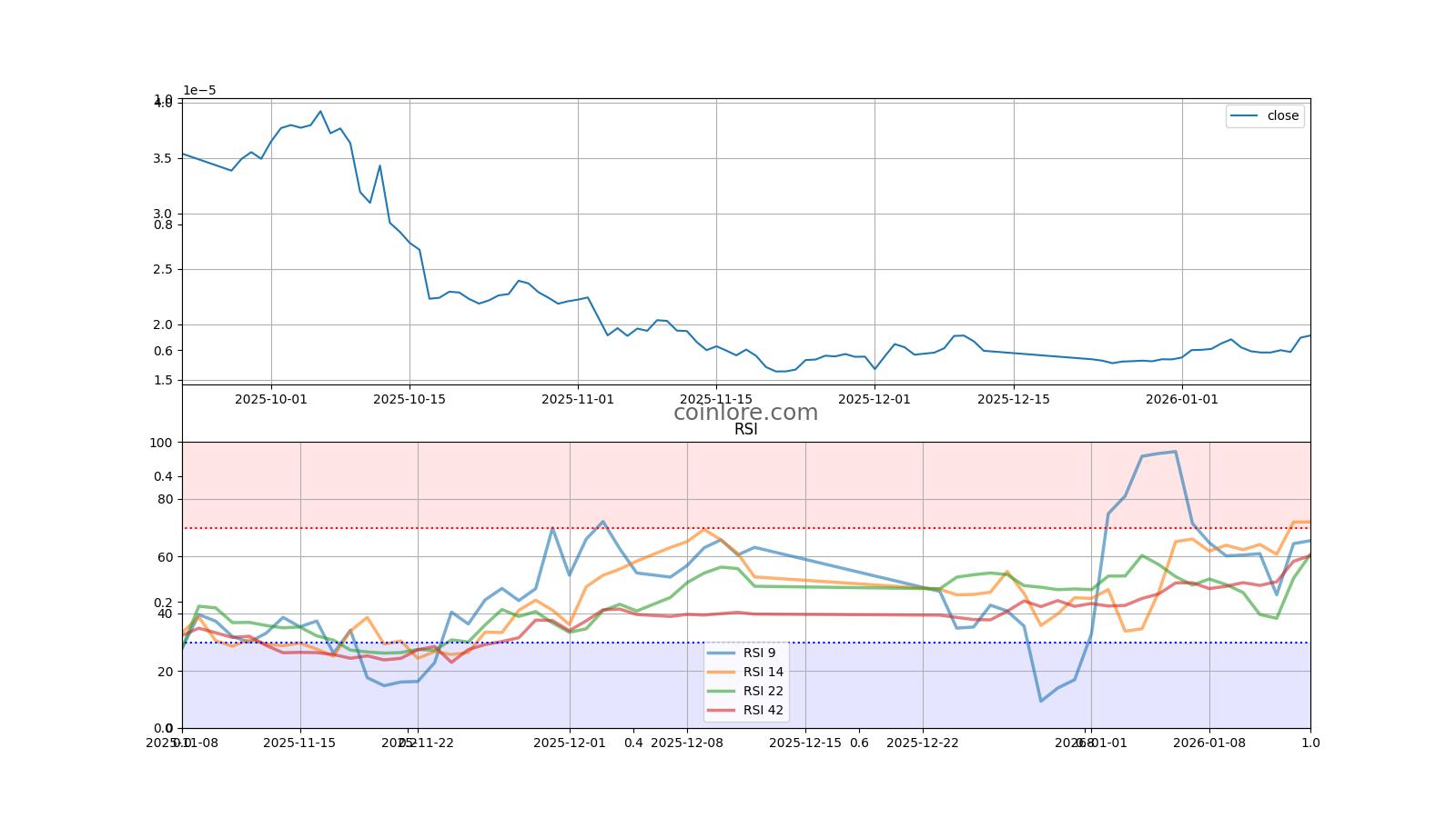 2DAI.io RSI indicator