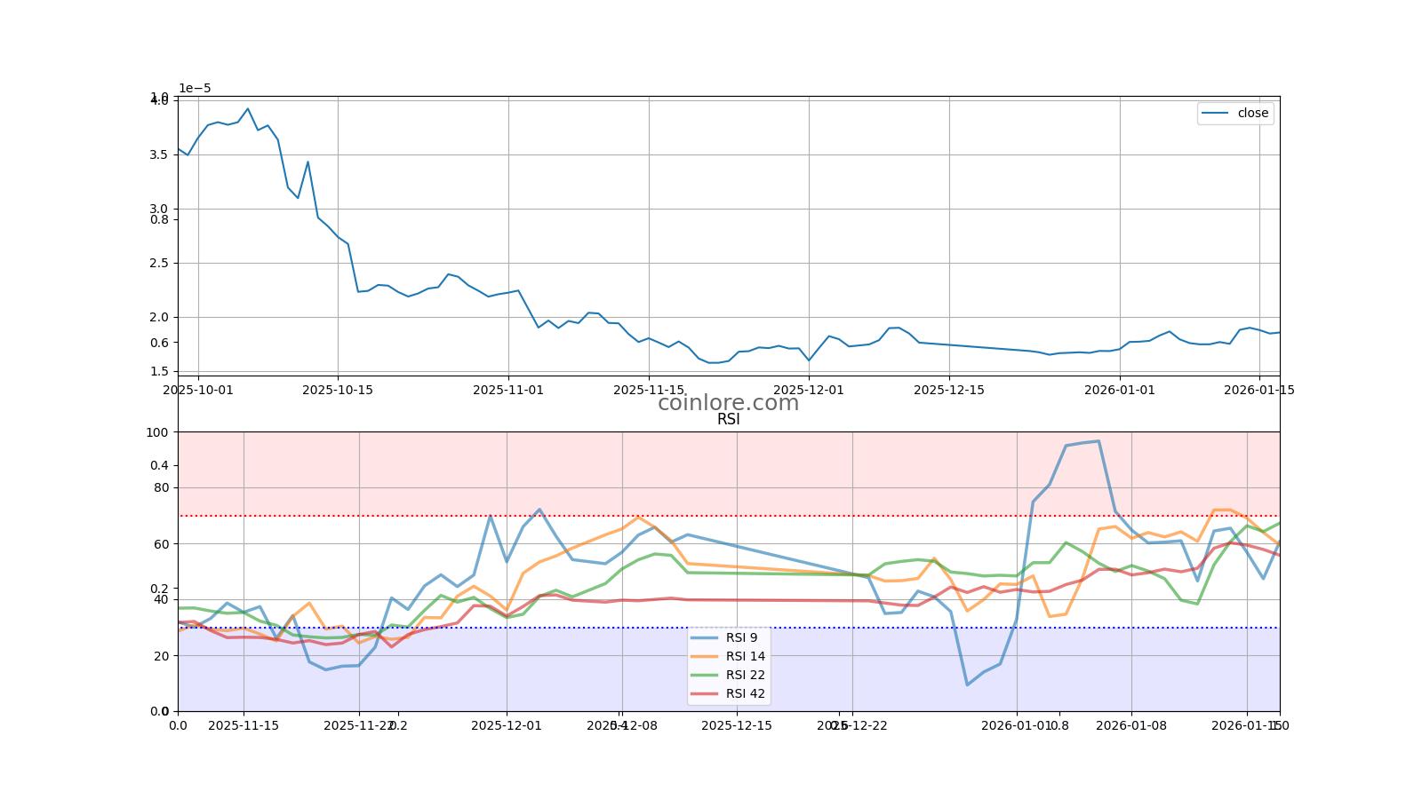 2DAI.io RSI indicator