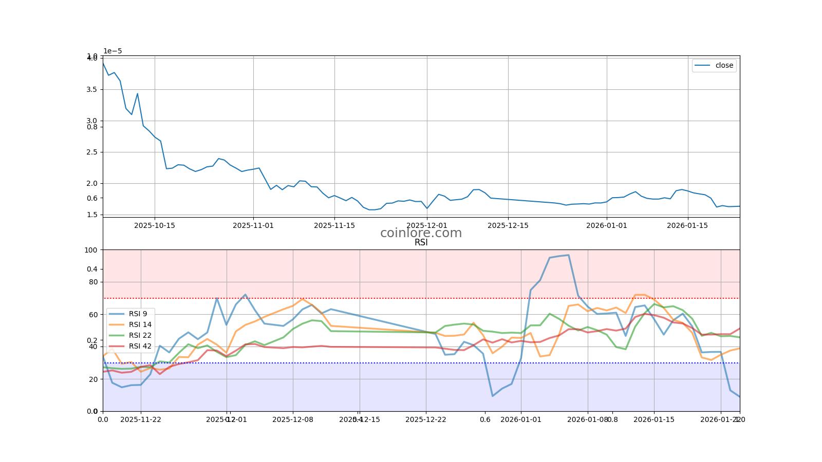 2DAI.io RSI indicator
