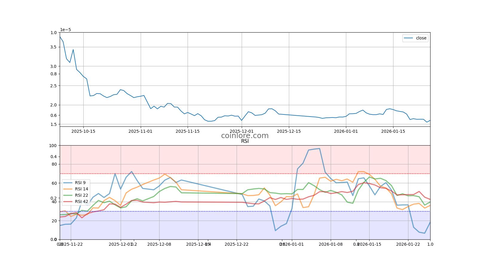 2DAI.io RSI indicator