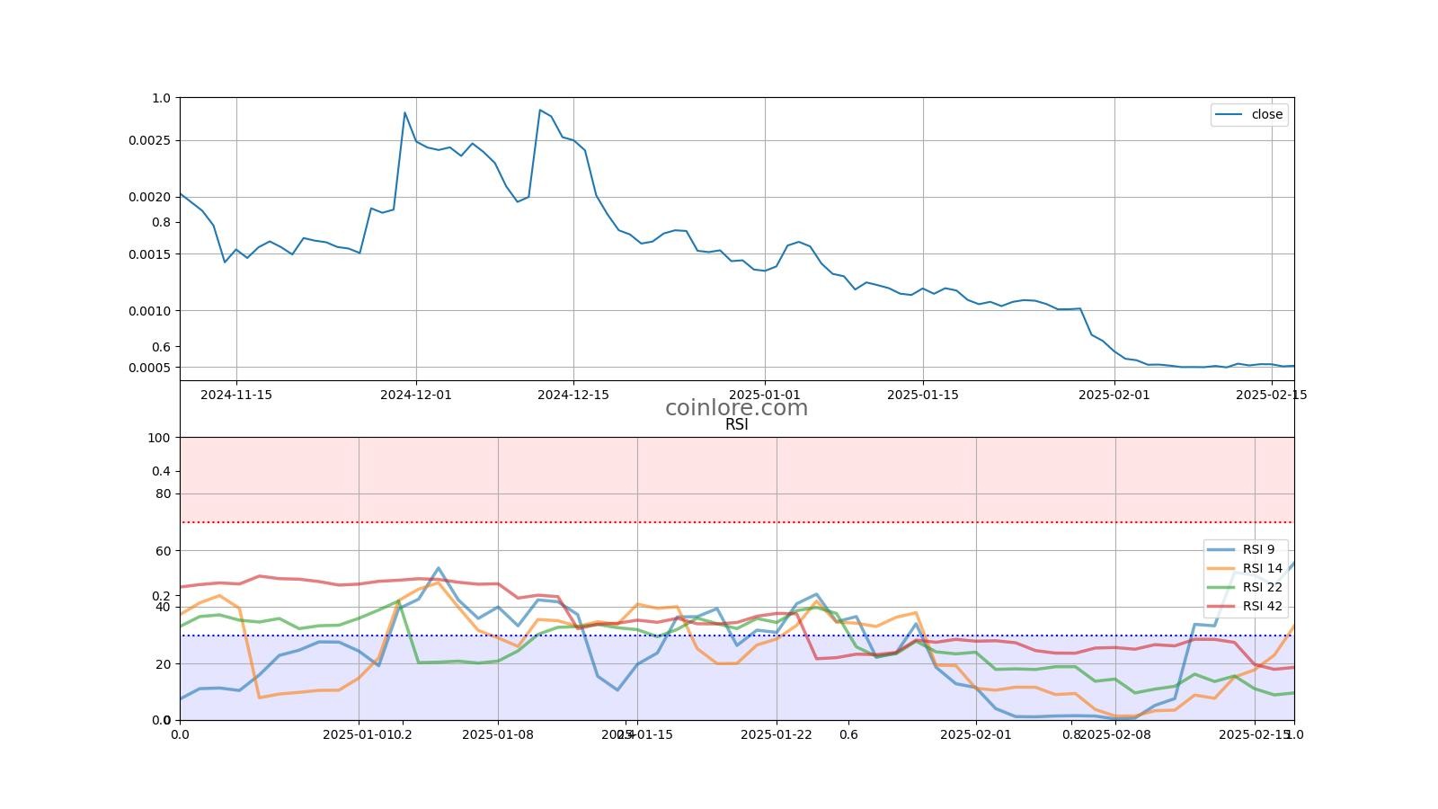 2DAI.io RSI indicator