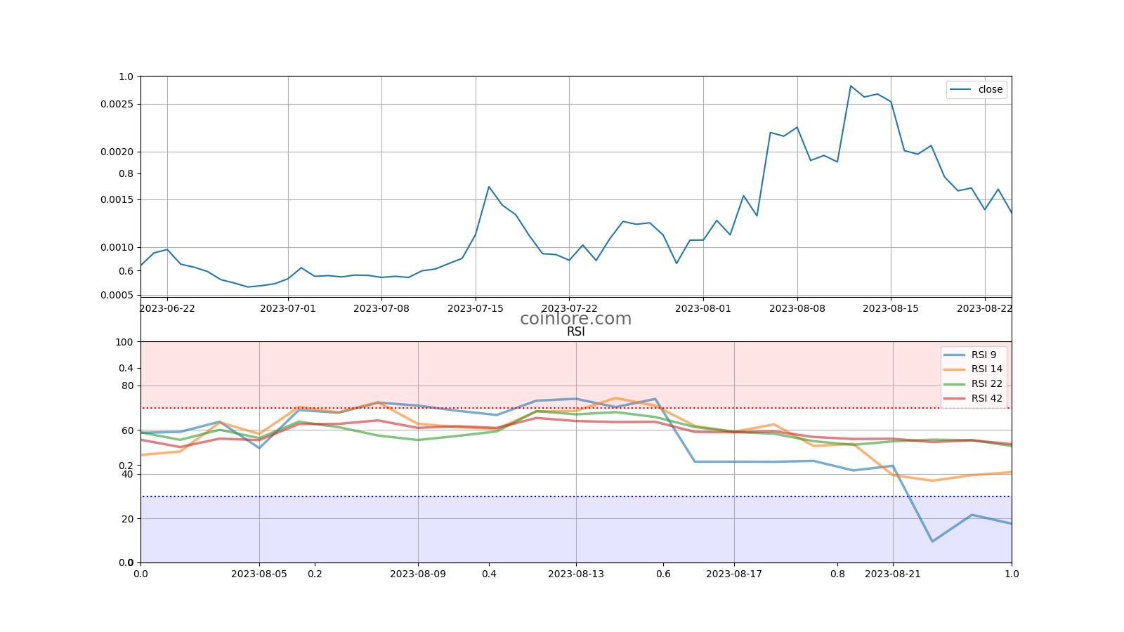 2DAI.io RSI indicator
