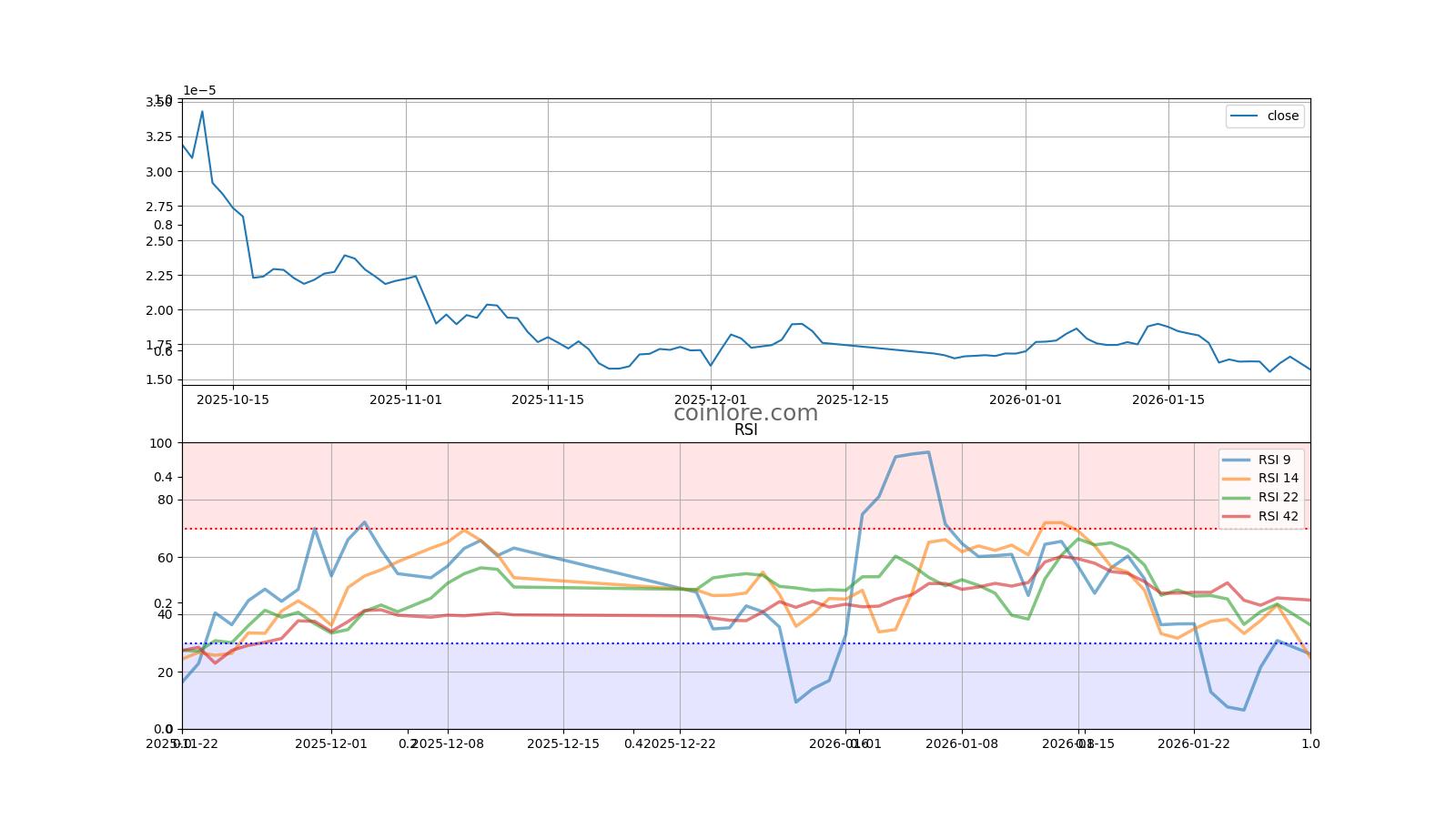 2DAI.io RSI indicator