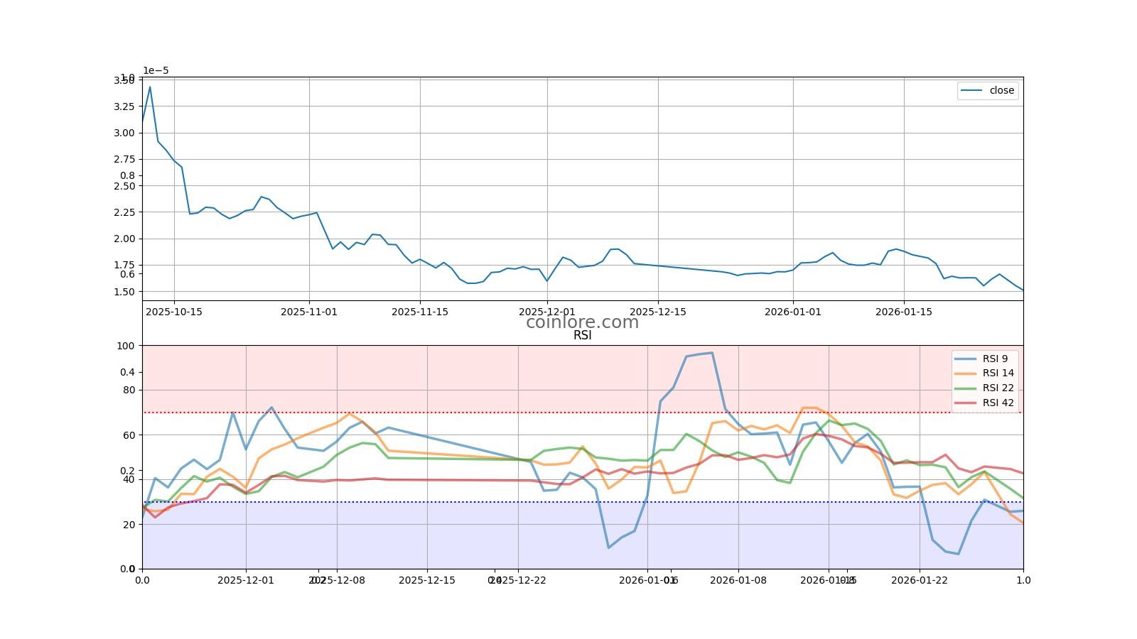 2DAI.io RSI indicator