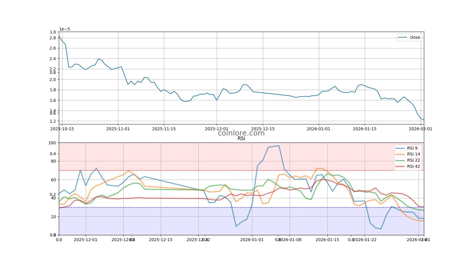 2DAI.io RSI indicator