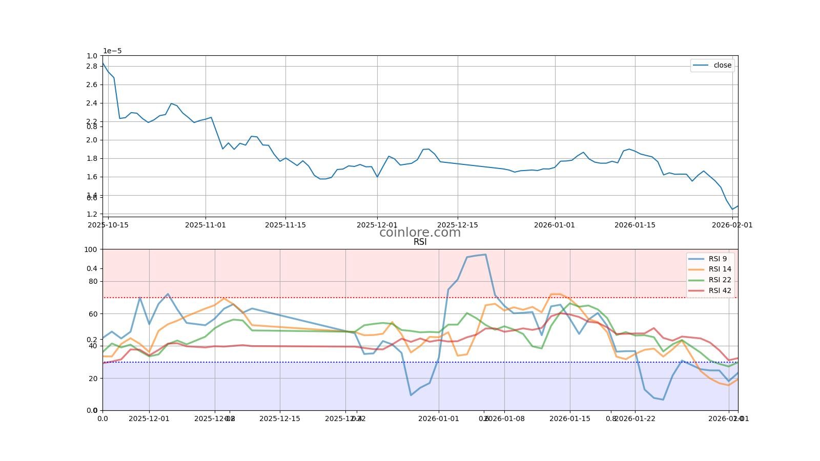 2DAI.io RSI indicator