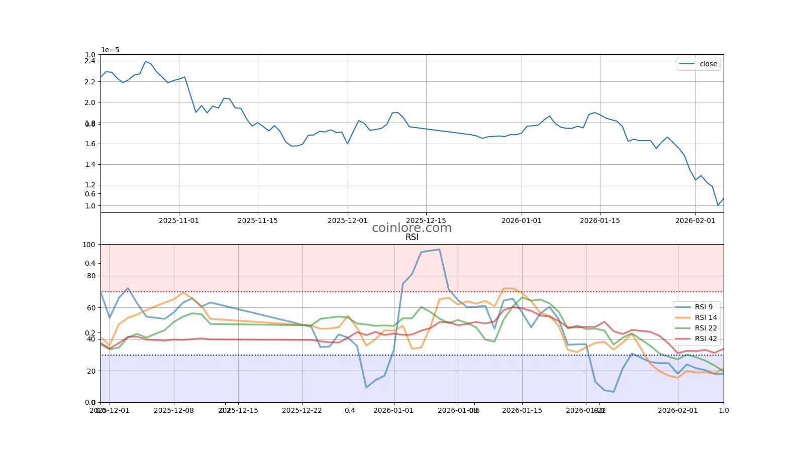 2DAI.io RSI indicator