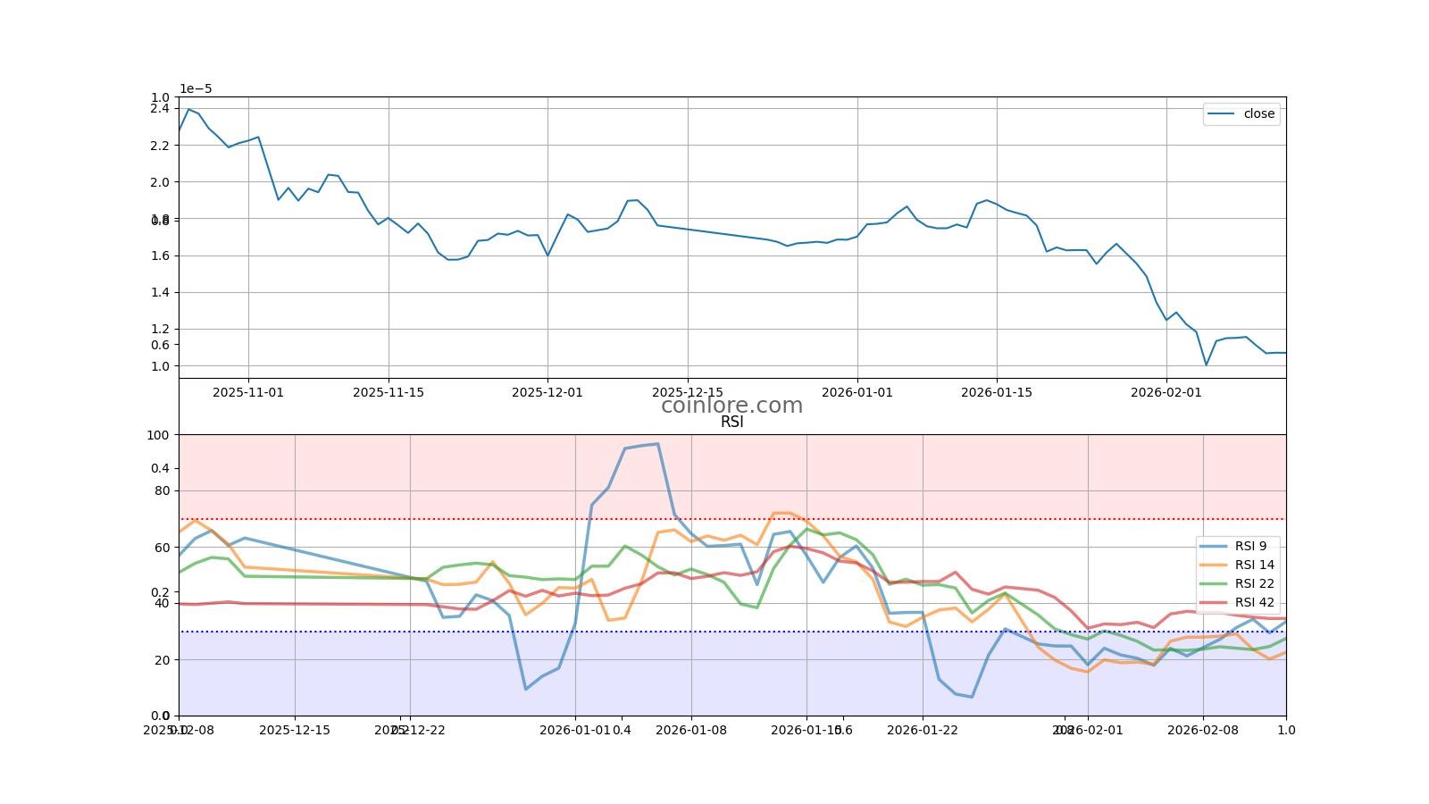 2DAI.io RSI indicator