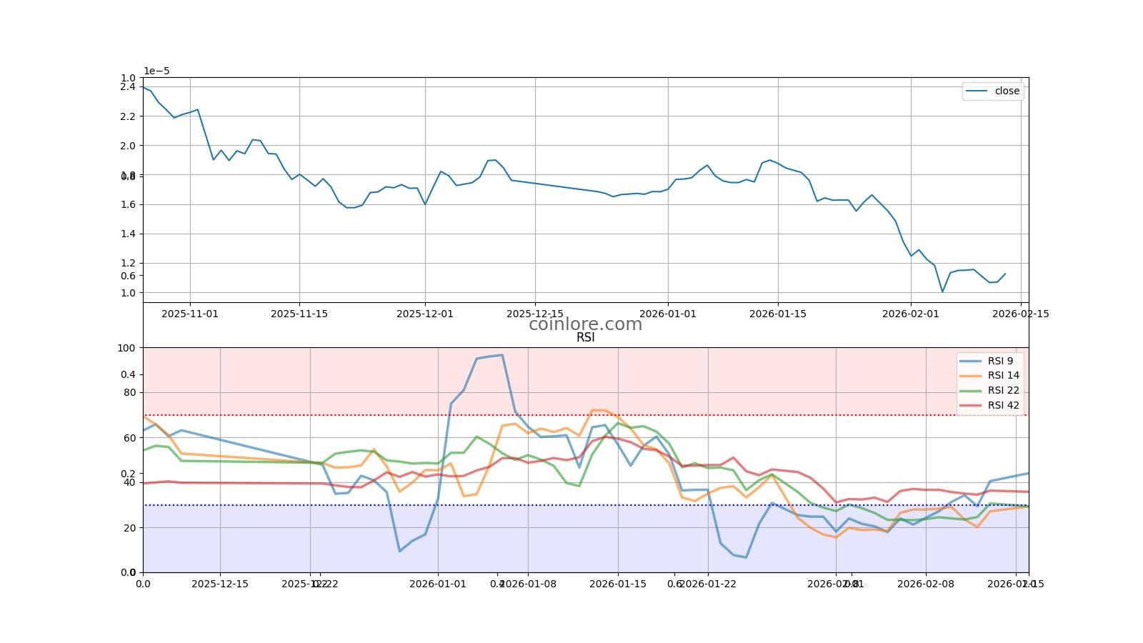 2DAI.io RSI indicator