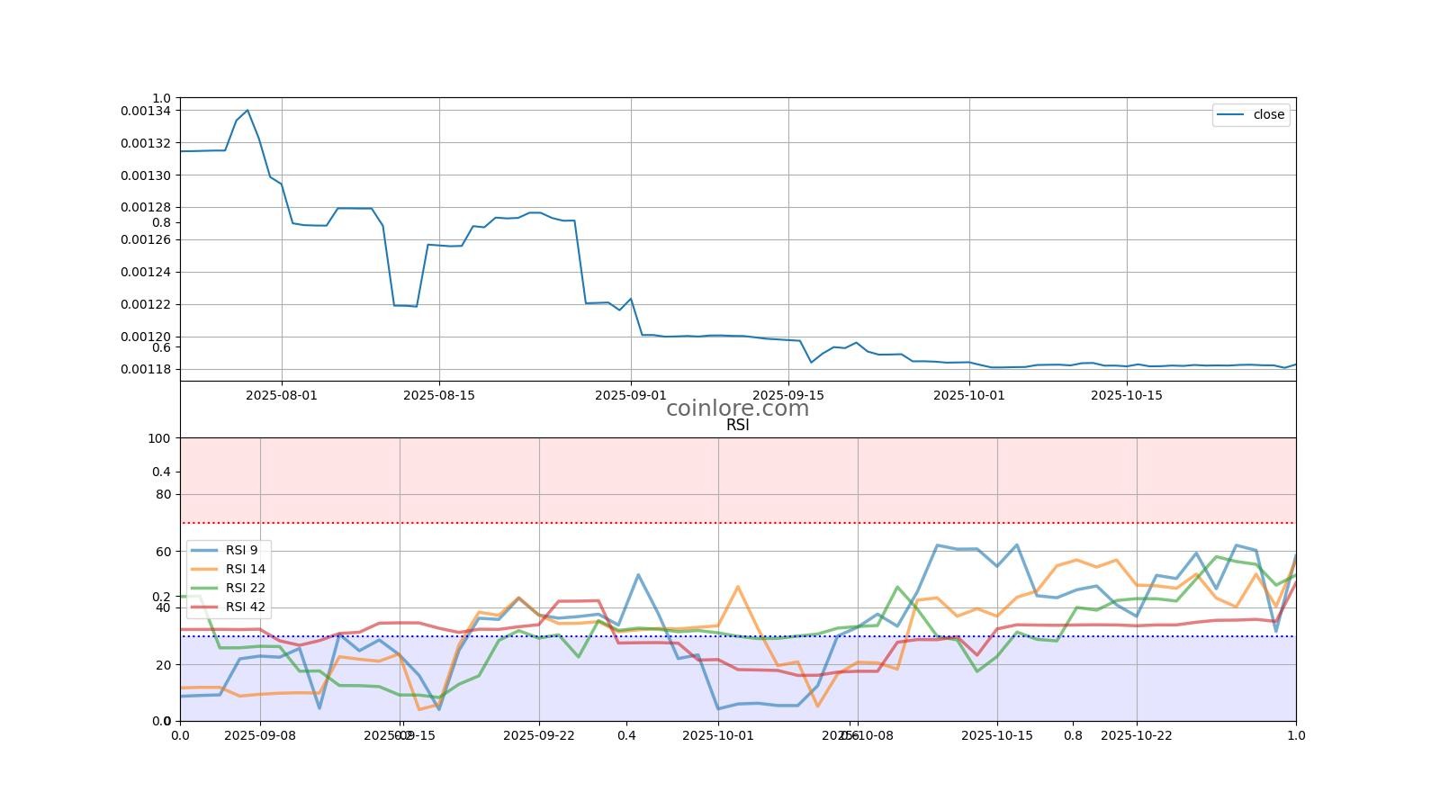 2G Carbon Coin RSI indicator