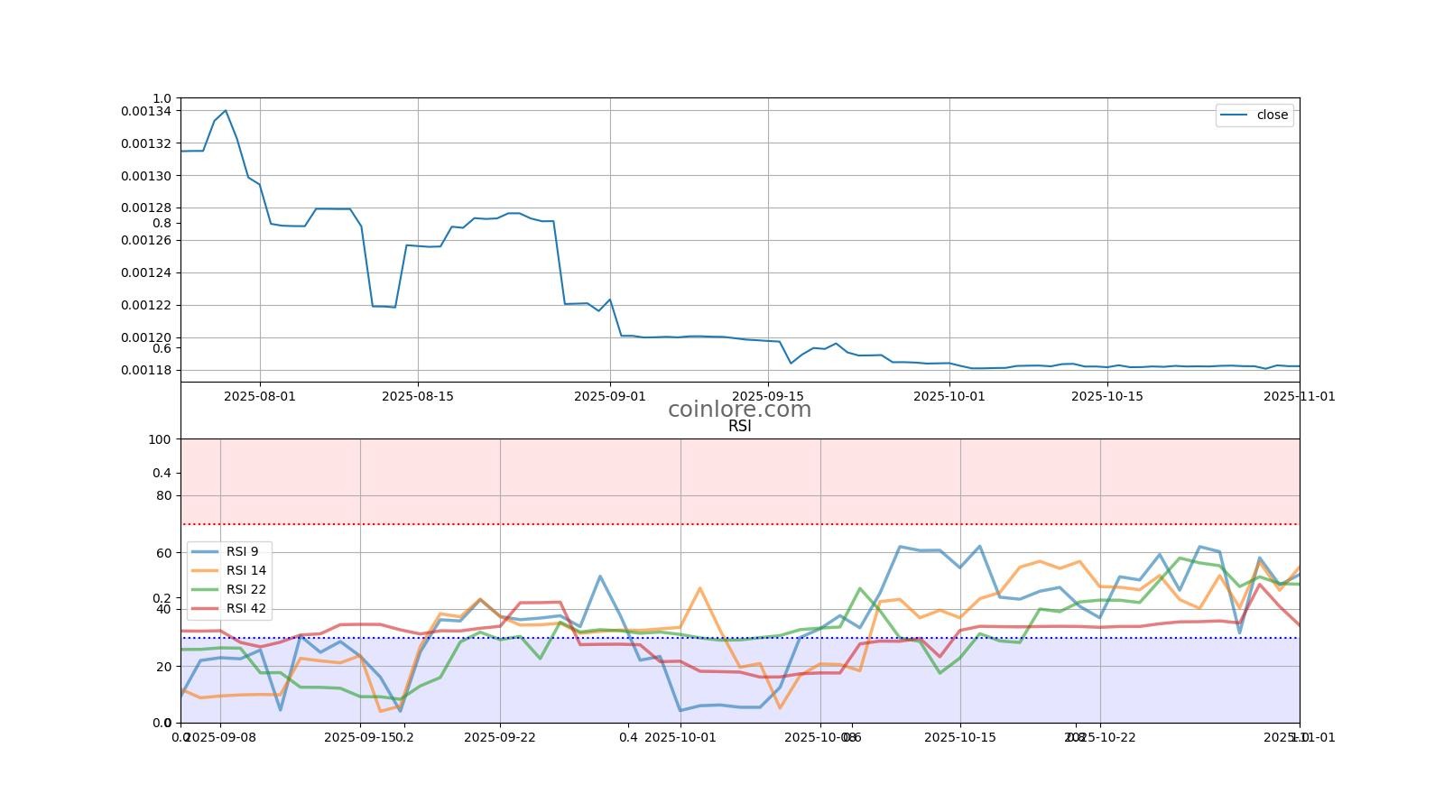 2G Carbon Coin RSI indicator